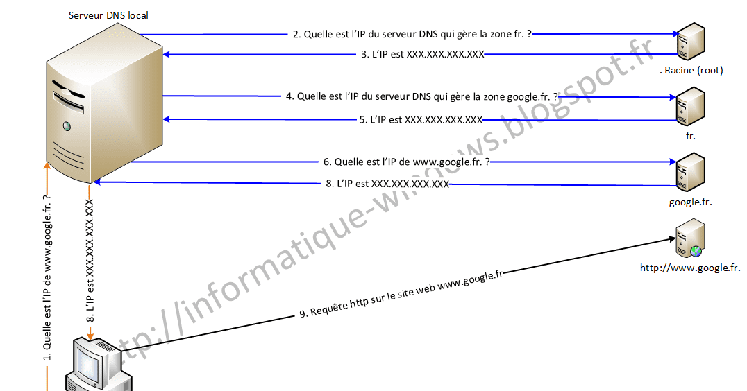 À quoi sert un serveur DNS et comment fonctionne-t-il